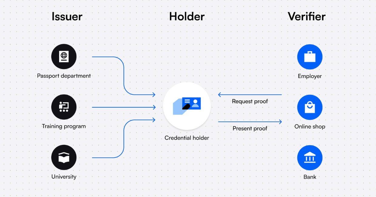 Verifiable Credentials The Ultimate Guide 2023